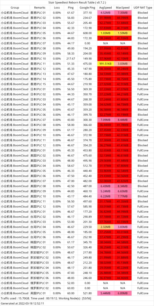 BoomCloud 机场怎么样？| 速度测试 | 机场节点国家和地区 | YouTube 测试 | 下载测试-Clash Mac 导航